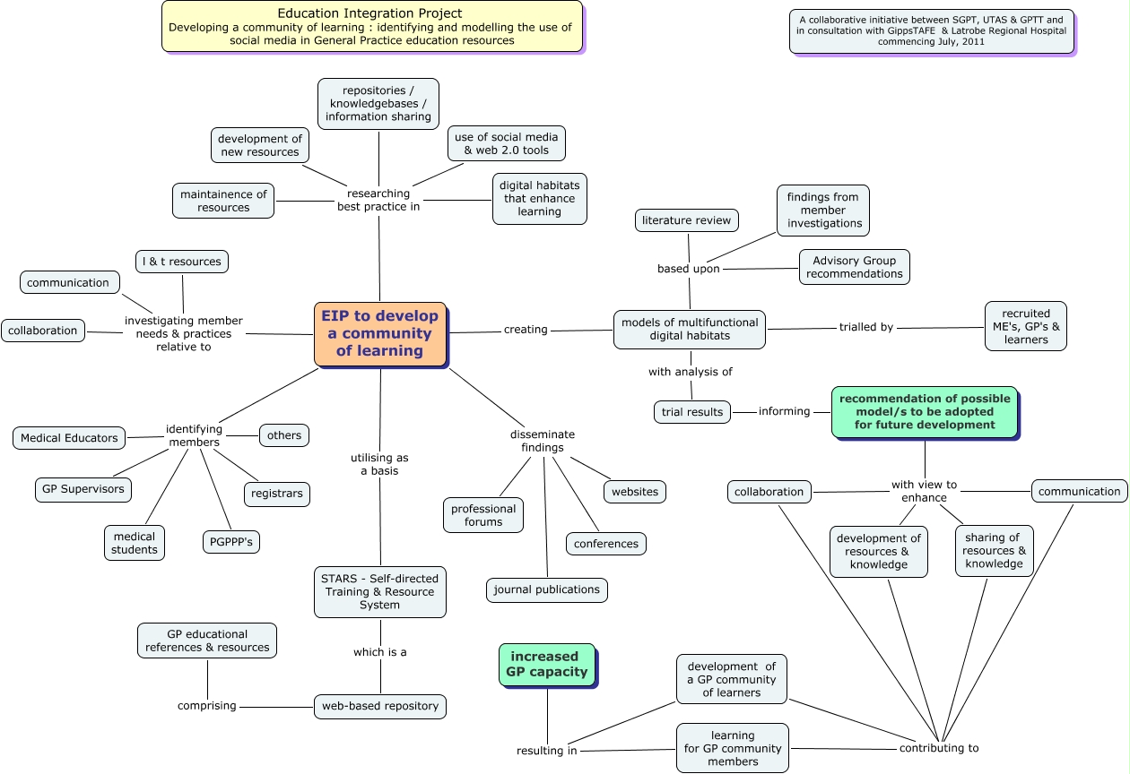 Developing a community of learning - Identifying & modelling the use of social media in General ...